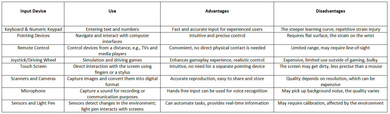 Input Devices and Direct Data Entry - IGCSE Information and ...
