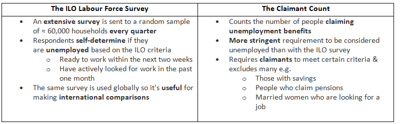 Measurement of Unemployment - Economics for GCSE/IGCSE - Year 11 PDF ...