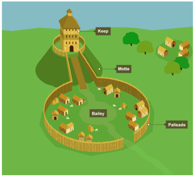 How did William rule England? - Year 7 PDF Download