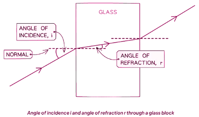 Snell's Law - Physics for GCSE/IGCSE - Year 11 PDF Download