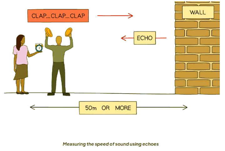 Measuring the Speed of Sound - Physics for GCSE/IGCSE - Year 11 PDF ...