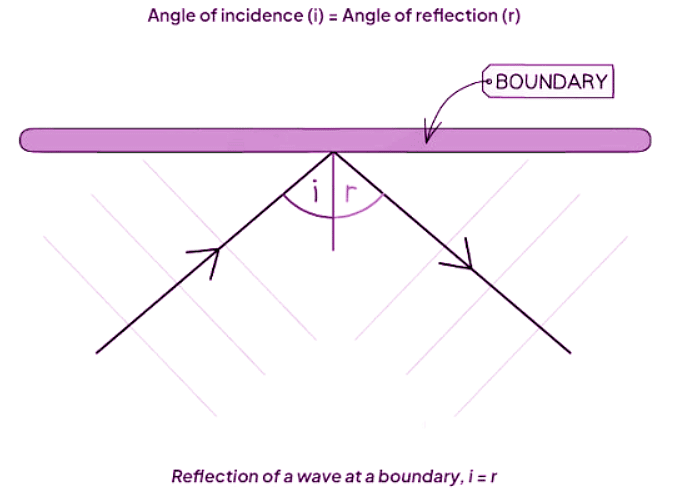 Reflection of Light - Physics for GCSE/IGCSE - Year 11 PDF Download