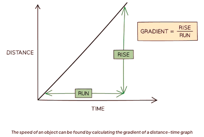 Distance-Time Graphs - Physics for GCSE/IGCSE - Year 11 PDF Download