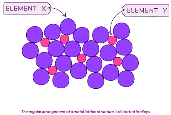 Alloys Chemistry