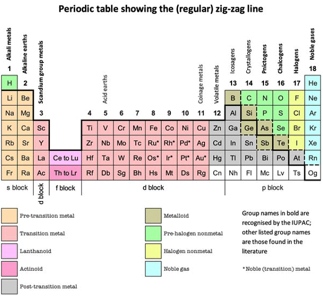 Periodic Trends - Chemistry for Grade 11 (IGCSE) PDF Download