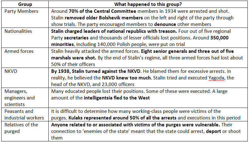 Why Did Stalin Launch the Purges? - History for GCSE/IGCSE - Year 11 ...