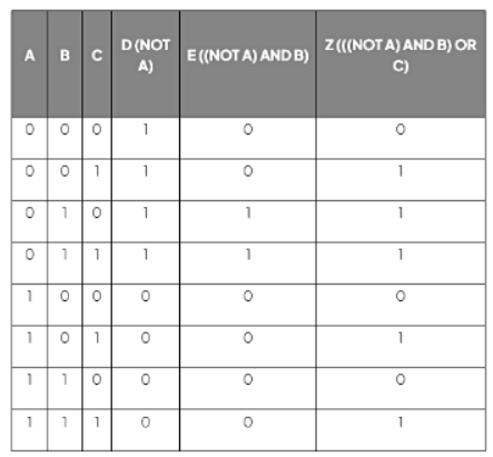 Truth Tables - Computer for GCSE/IGCSE - Year 11 PDF Download