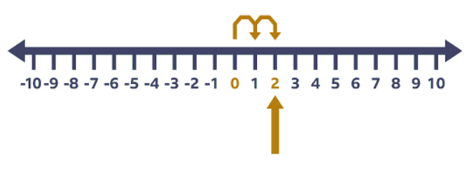 Positive and Negative Numbers - Year 7 PDF Download