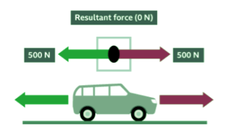 Force Diagrams and Resultant Forces - Year 7 PDF Download