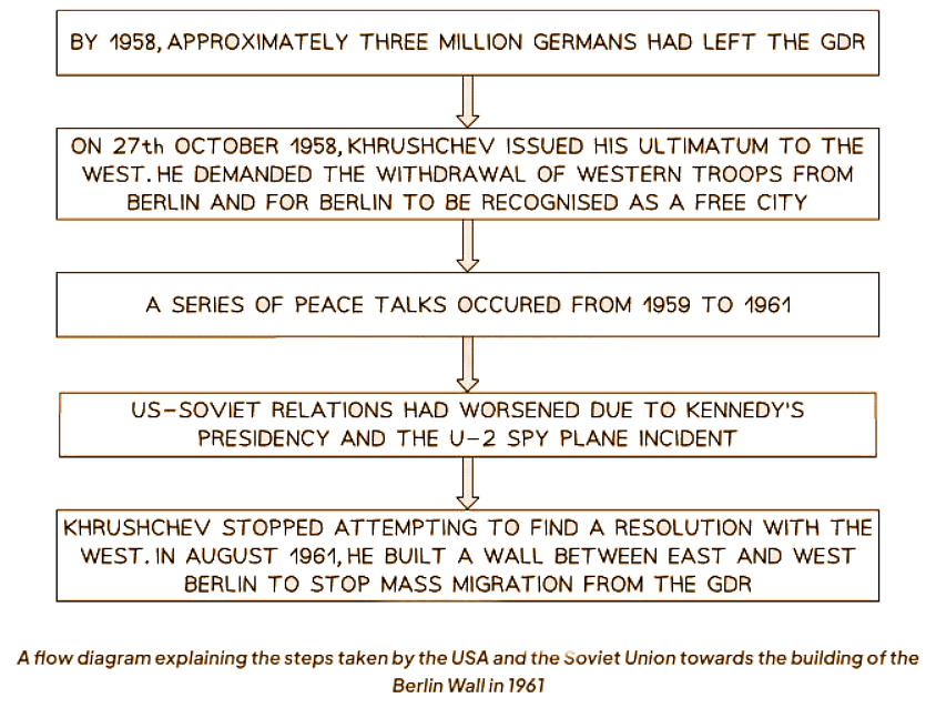 Why was the Berlin Wall Built in 1961? - History for GCSE/IGCSE - Year ...