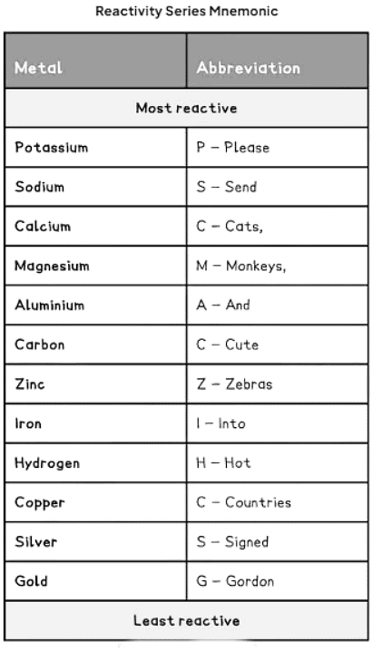 Reactivity Series - Chemistry for Grade 11 (IGCSE) PDF Download