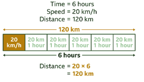 How to calculate speed, distance and time using a bar model - Year 7 ...
