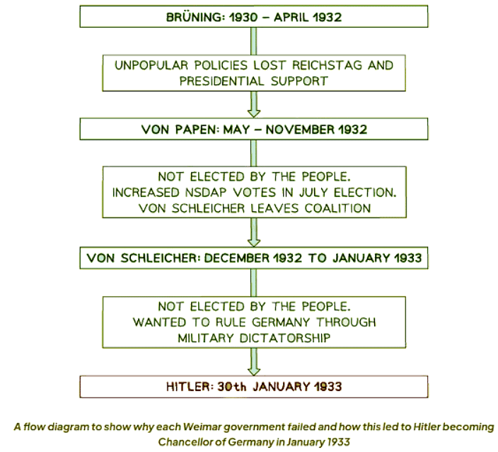 How Did Hitler Become Chancellor? - History for GCSE/IGCSE - Year 11 ...