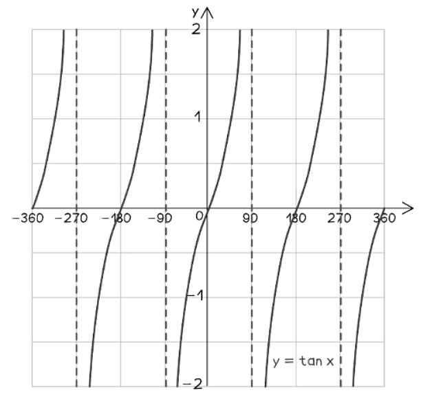 Trigonometric Graphs - Mathematics for GCSE/IGCSE - Year 11 PDF Download