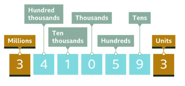 What is Place Value? - Year 7 PDF Download