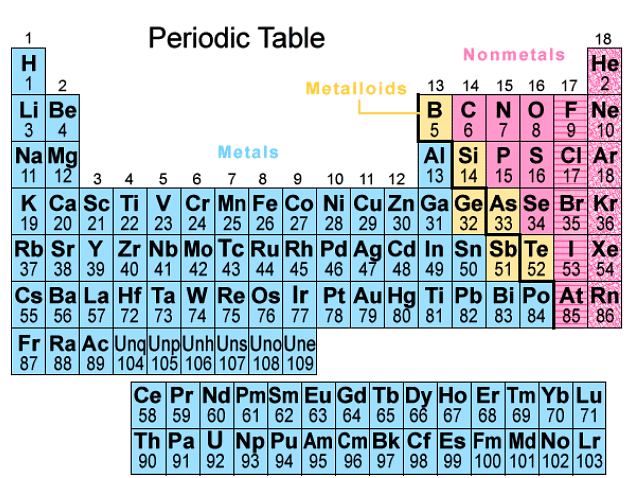 What is Periodic Table? - Chemistry for Grade 11 (IGCSE) PDF Download