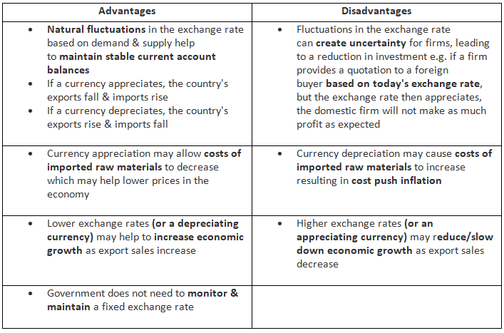Introduction to Exchange Rates - Economics for GCSE/IGCSE - Year 11 PDF ...