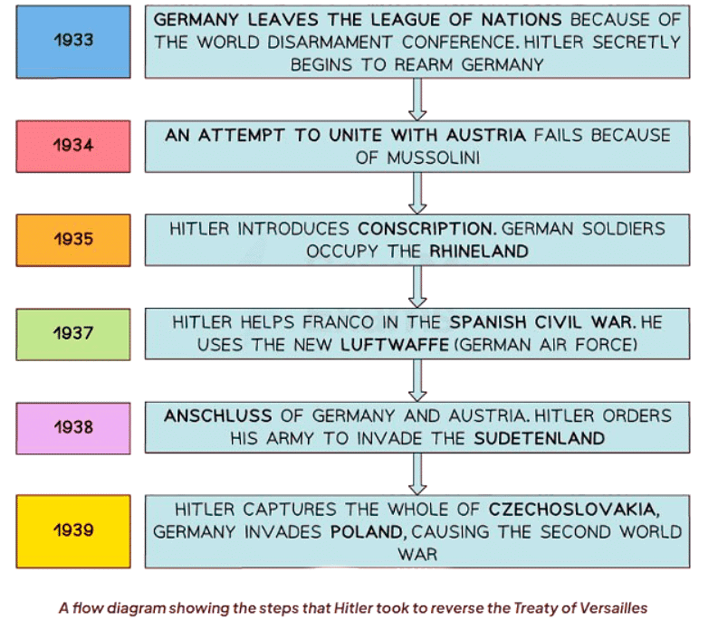 The Long-Term Consequences of the Treaty of Versailles - History for ...