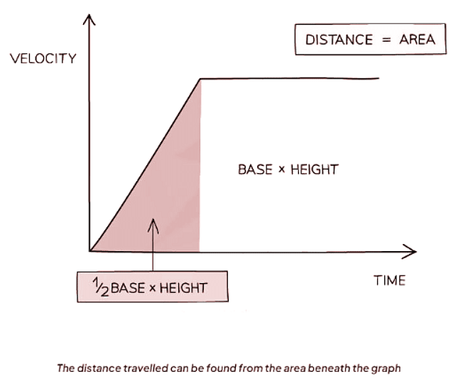 Speed-Time Graphs - Physics for GCSE/IGCSE - Year 11 PDF Download