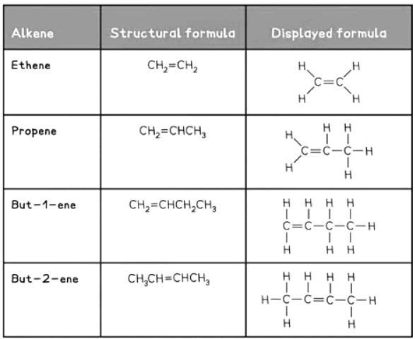 Naming of Organic Compounds - Chemistry for Grade 11 (IGCSE) PDF Download