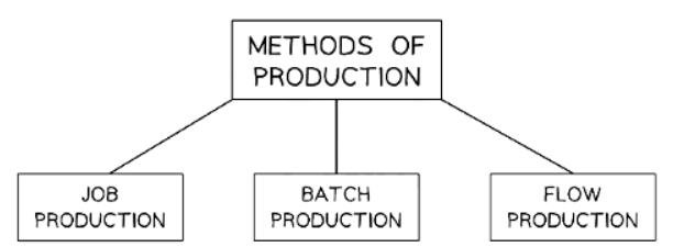The Main Production Methods - Business Studies for GCSE/IGCSE - Year 11 ...