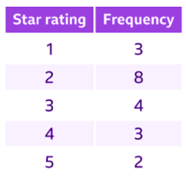 Calculating the Mean, Mode and Range from a Frequency Table - Year 7 ...
