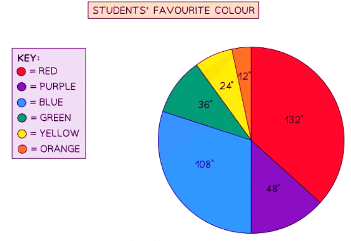 Pie Charts - Mathematics for GCSE/IGCSE - Year 11 PDF Download