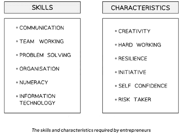 Characteristics of Successful Entrepreneurs - Business Studies for GCSE ...