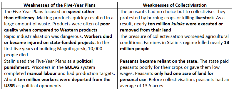 How Successful were Stalin’s Economic Changes? - History for GCSE/IGCSE ...