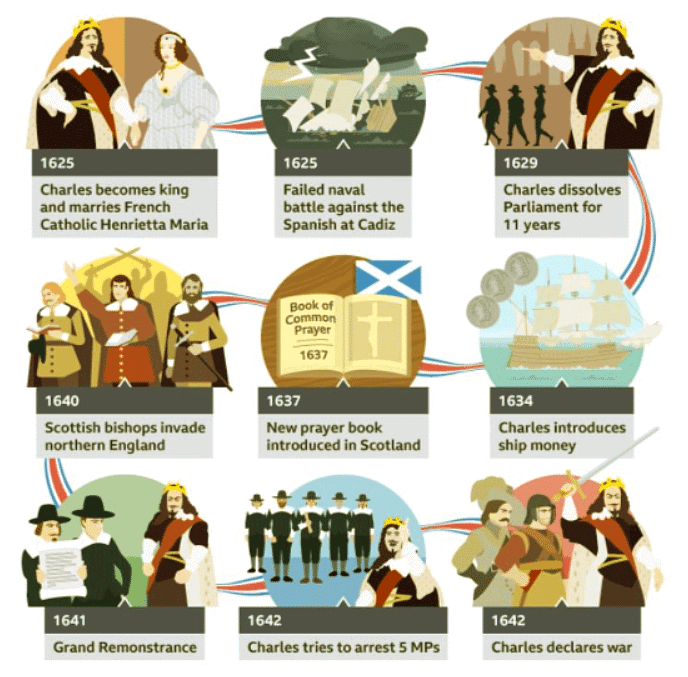 The English Civil Wars - Year 7 PDF Download