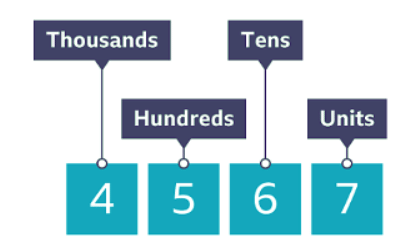 Place Value: Writing and Describing Whole Numbers - Year 7 PDF Download
