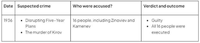 Stalin's Methods to Control the Soviet Union - History for GCSE/IGCSE ...