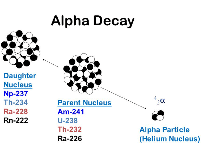 Radioactive Decay - Physics for GCSE/IGCSE - Year 11 PDF Download