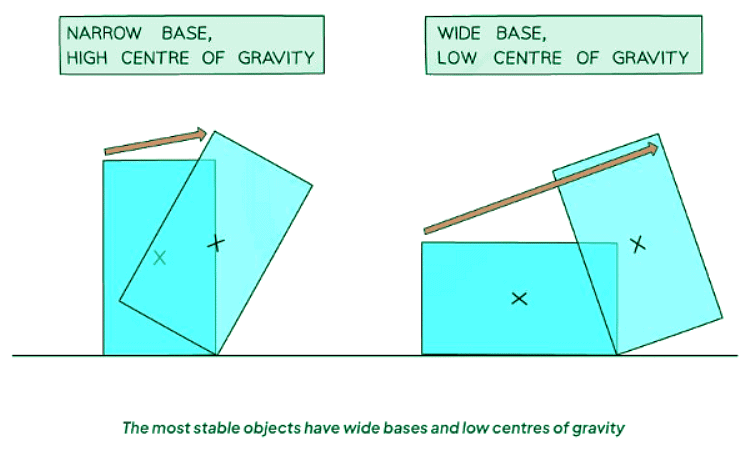 Centre of Gravity - Physics for GCSE/IGCSE - Year 11 PDF Download