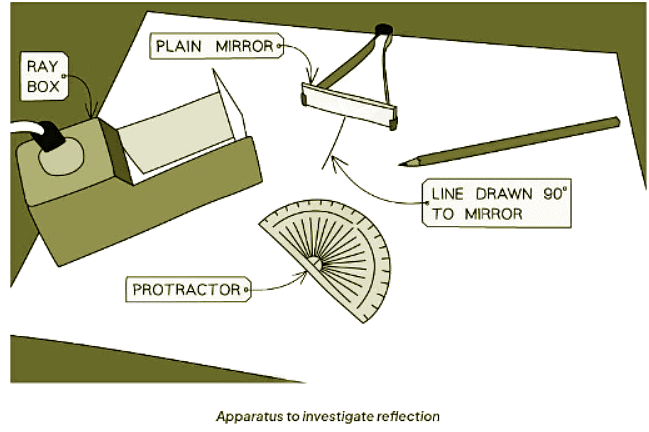 Investigating Reflection - Physics for GCSE/IGCSE - Year 11 PDF Download