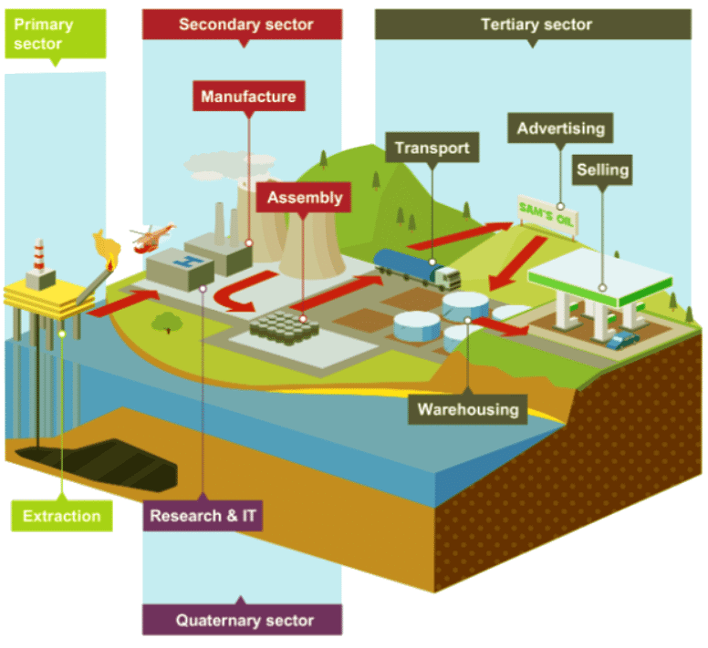 Types of Industry - Year 7 PDF Download