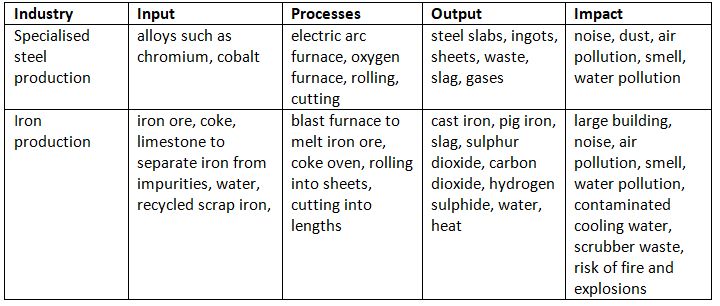 Industrial Systems - Geography for GCSE/IGCSE - Year 11 PDF Download
