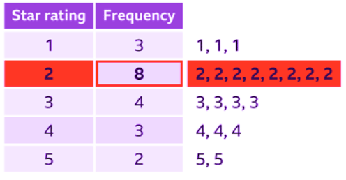 Calculating the Mean, Mode and Range from a Frequency Table - Year 7 ...