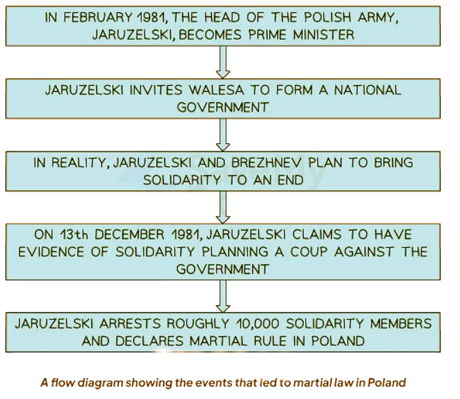 Solidarity in Poland and the Decline of Soviet Influence - History for ...
