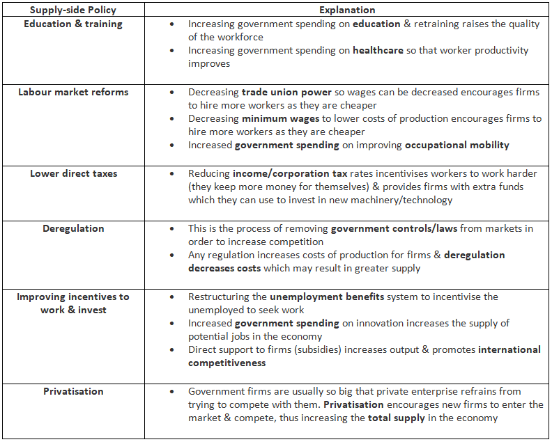 Supply-side Policy Measures - Economics for GCSE/IGCSE - Year 11 PDF ...