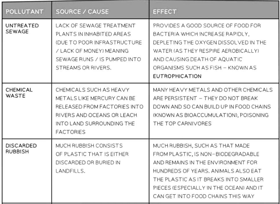 Water Pollution - Biology for GCSE/IGCSE - Year 11 PDF Download