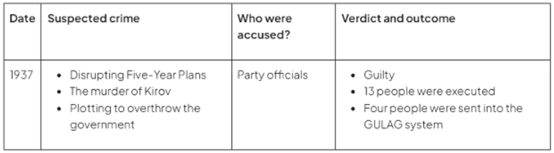 Stalin's Methods to Control the Soviet Union - History for GCSE/IGCSE ...