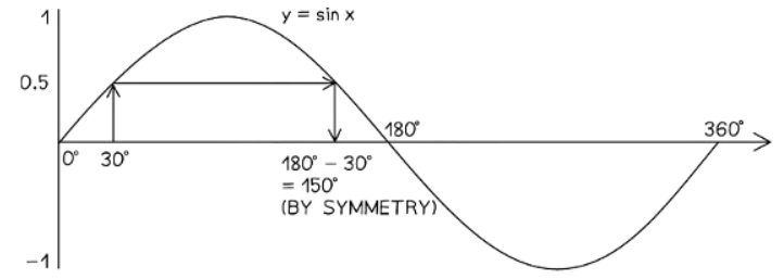 Solving Trig Equations - Mathematics for GCSE/IGCSE - Year 11 PDF Download