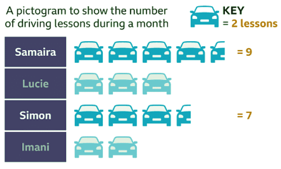 Pictograms - Year 7 PDF Download