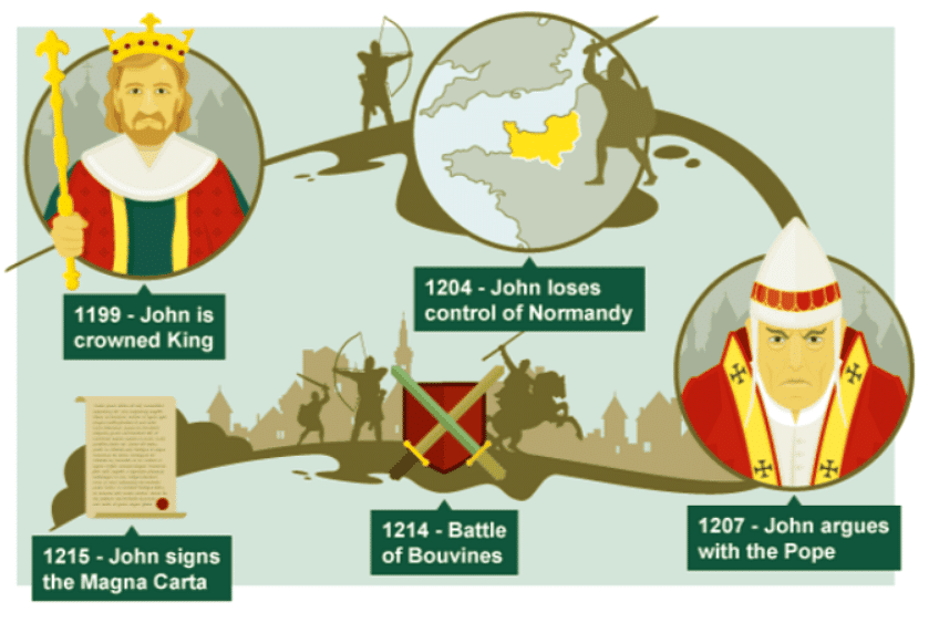 King John and the Magna Carta - Year 7 PDF Download
