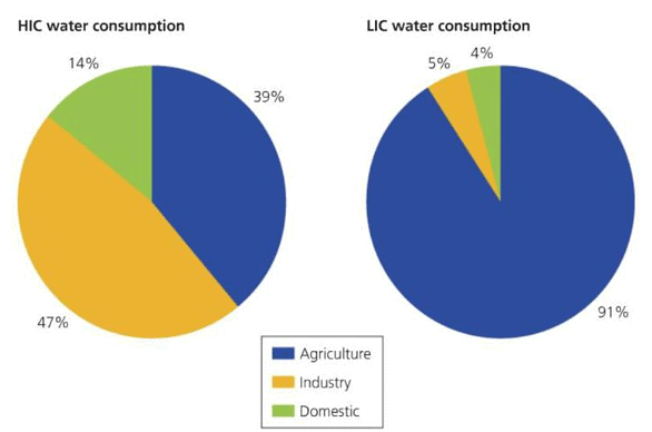 Water Supply and Use - Geography for GCSE/IGCSE - Year 11 PDF Download