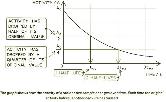 Half-Life - Physics for GCSE/IGCSE - Year 11 PDF Download