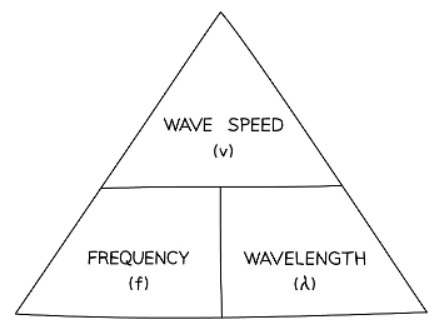 The Wave Equation - Physics for GCSE/IGCSE - Year 11 PDF Download