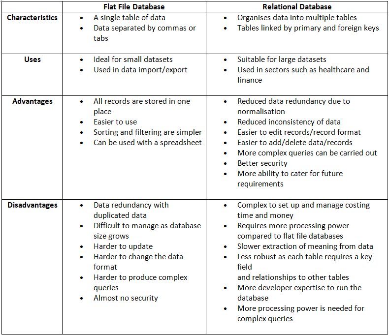 Types Of Database Igcse Information And Communication Technology Preparation Year 11 Pdf
