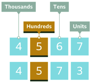 Place Value: Writing and Describing Whole Numbers - Year 7 PDF Download